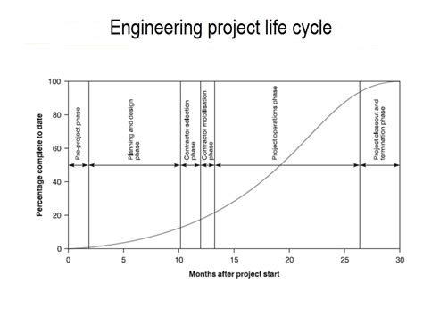 Project Manager Engineering Project Life Cycle