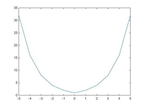 How Can I Get The Z Transform For The Sequence An A0 Researchgate