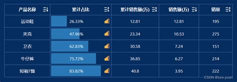 销售数据分析怎么做？用好这5个数据分析方法与模型就足够了！ 分析门店销售数据 csdn博客