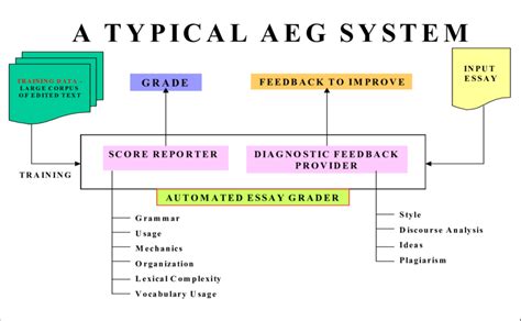 A Common Framework For The Existing Automated Essay Grading Systems
