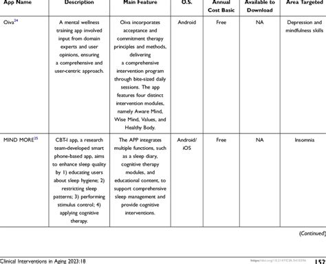 List Of Mhealth Mobile Applications With Features For Older Adults To Download Scientific