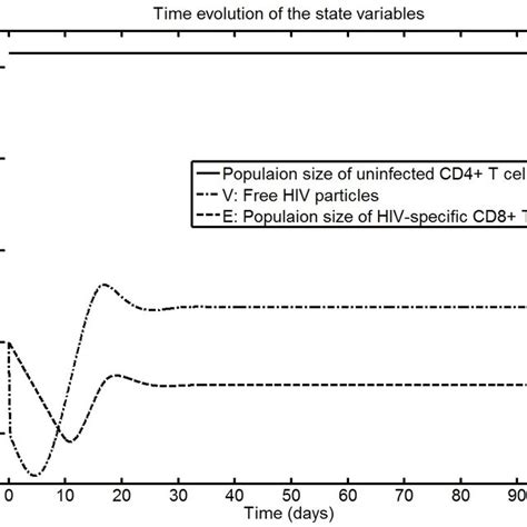 Closed Loop Dynamics 1 Simulation Of Hiv Infection With A Potent Download Scientific Diagram