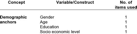1 Variables And Constructs Use In The Analysis Download Scientific Diagram
