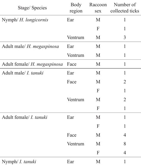 Differences In Tick Infestation Intensity By Season Sex Age Class