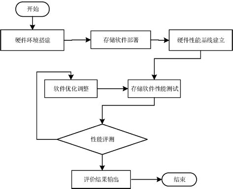 Software Defined Storage Performance Evaluation Method Eureka Patsnap
