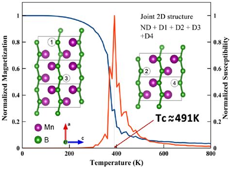 Normalized Magnetization And Susceptibility Vs Temperature Of 50×50 Mnb