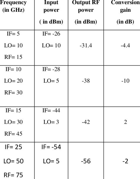 conversion gain for different rf signals download scientific diagram