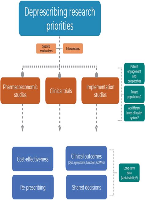 Deprescribing Future Directions For Research Abstract Europe Pmc