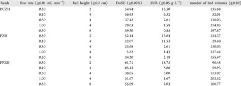 evaluation of the column performance download scientific diagram
