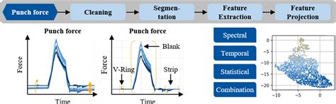 Data Preprocessing Steps Of The Unsupervised Feature Extraction Download Scientific Diagram