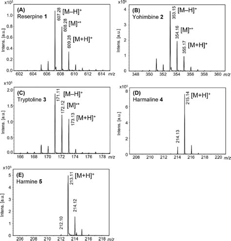 Maldi Ms Spectra Of Alkaloids 1 A 2 B 3 C 4 D And 5 E Download Scientific