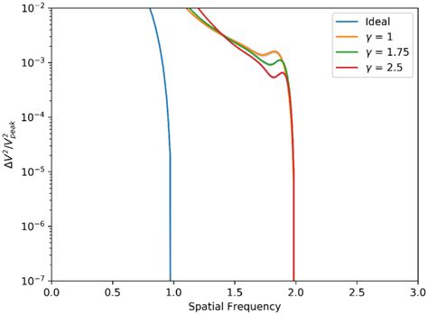 The Visibility Of The Crosstalk Relative To Visibility At The Peak Of Download Scientific