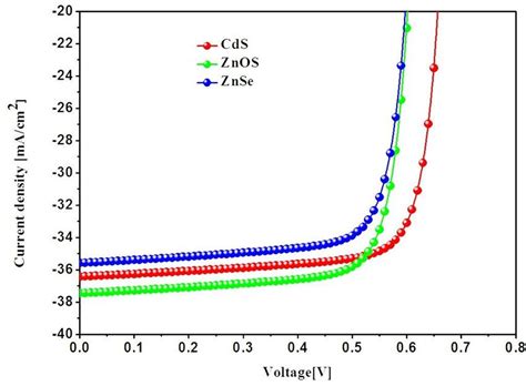 illuminated j v curves of cigs based solar cell with different buffer