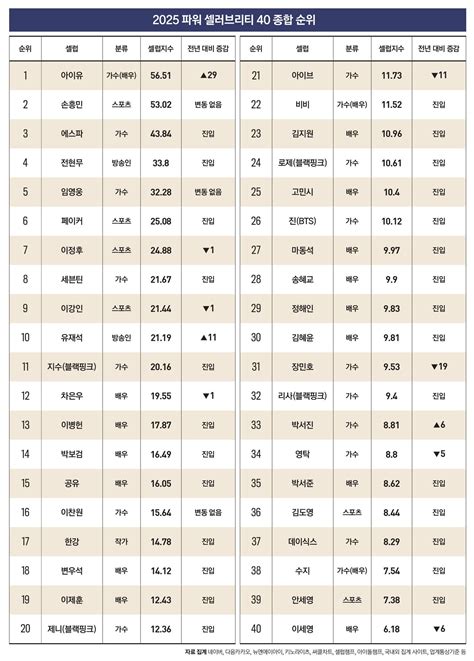 포브스코리아 👑k팝·k드라마 여왕 등극한 아이유 2025 파워 셀러브리티 40 종합 순위 아이유가 2025 파워