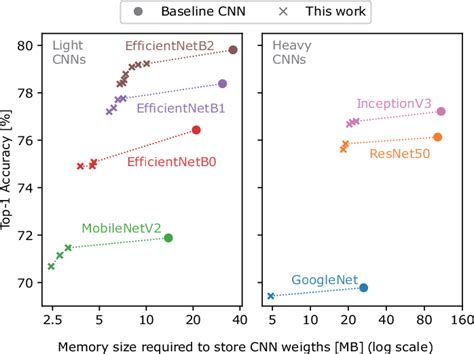 Figure 6 From A Heuristic Exploration Of Retraining Free Weight Sharing