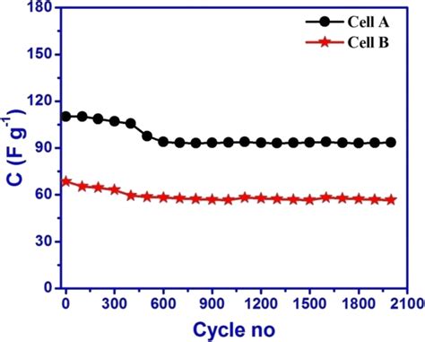 Variation Of The Specific Capacitance Of Cell A And Cell B As A