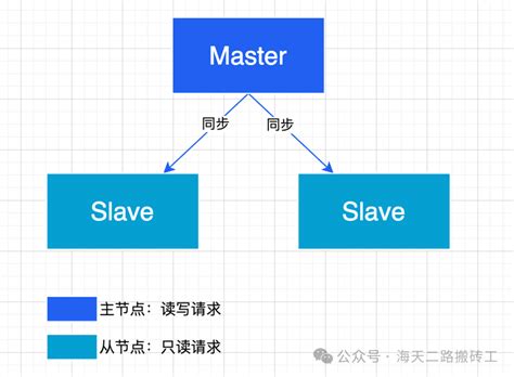 redis 三大高可用模式：主从、哨兵、集群 腾讯云开发者社区 腾讯云