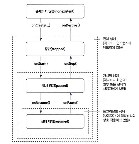 Android 액티비티 생명주기 카미유 테크 블로그