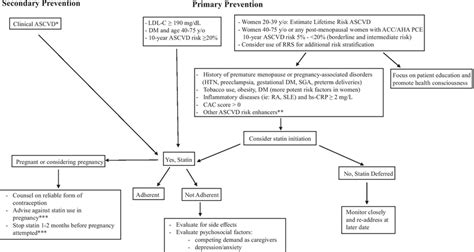 Proposed Algorithm On Management Of Blood Cholesterol In Women To