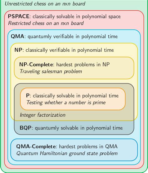 Figure 1 From Noisy Intermediate Scale Quantum Nisq Algorithms