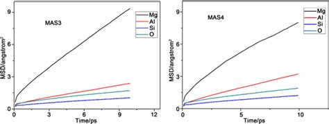 Mgo Al2o3 Sio2系微晶玻璃微观结构的分子动力学模拟