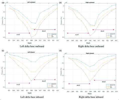 Comparison Of Measured And Cfd Predictions Using Sa And Sst Turbulence Download Scientific