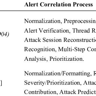 Physical Domain Alert Correlation Download Scientific Diagram