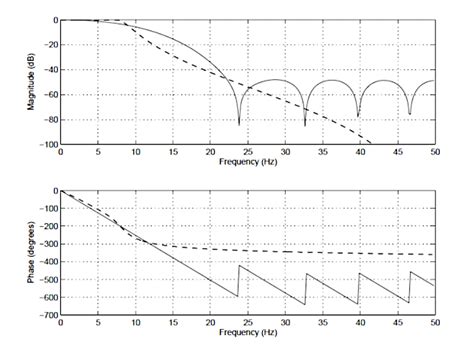 Difference Between Iir And Fir Filters A Practical Design Guide R Dsp