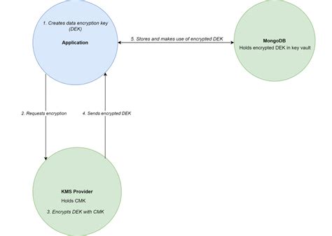 Intro To Mongodbs Queryable Encryption Cso Online