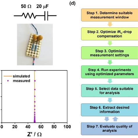 Double Layer Capacitance Cdl And Corresponding Allometric Fit