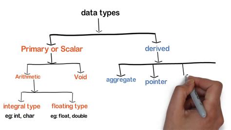 Data Types In C Part 1 What Is Data Types Classification Of Data Types Session 4 Youtube