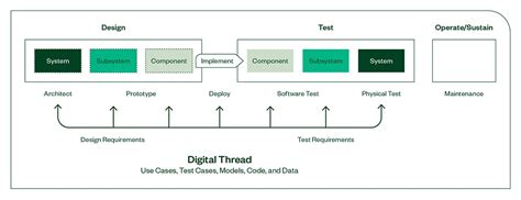 connecting design and test workflows through model based engineering ni