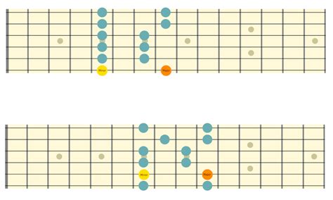 Pentatonic Scale Charts Fretboard