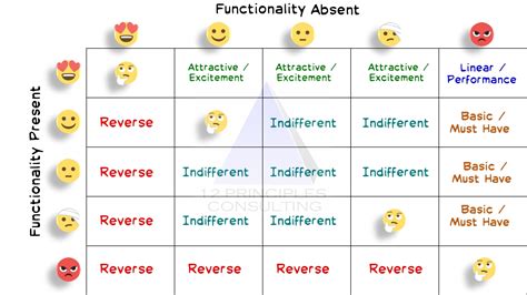 Product Backlog Prioritization Kano Model 12 Principles Consulting