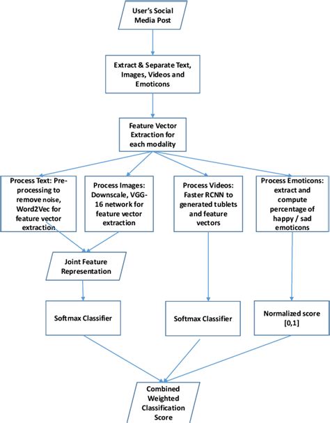 Figure 1 From Multimodal Deep Learning Based Framework For Detecting