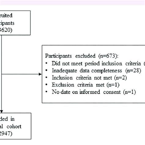 Strobe Diagram For The Eorp Nstemi Registry Analytical Cohort Download Scientific Diagram