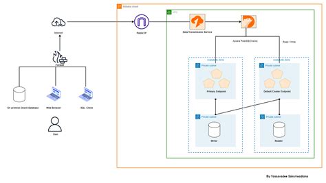 วิธีการ migrate data จาก oracle database on primise to apsara polar db