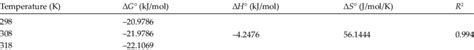 Thermodynamic Parameters For Adsorption Of Crvi By Nh 2 Zro 2 Download Scientific Diagram