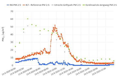 Fine Particulate Matter In Classroom N6 And Reference Classroom N7 On