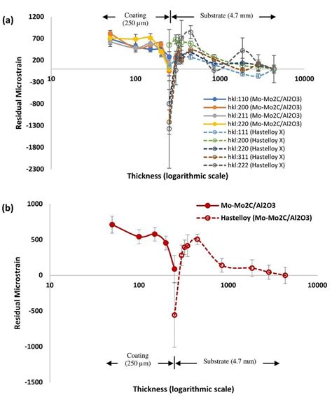 Residual Strain Analysis Based On Single Peak Fitting Routine Analysis Download Scientific