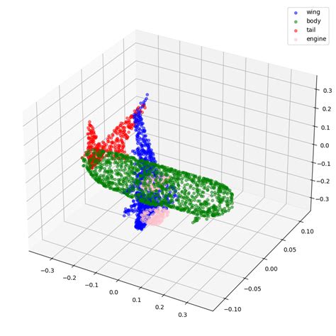 Point Cloud Segmentation With PointNet