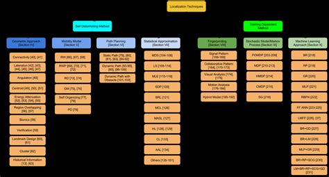 Taxonomy Of Localization Methods Download Scientific Diagram
