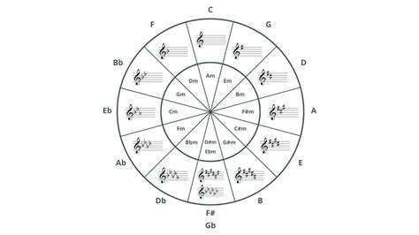 The Musical Modes What Are They