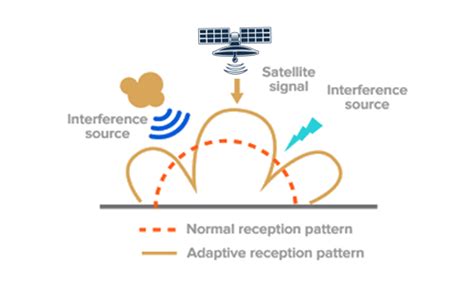 What Are Cpra Or Controlled Reception Pattern Antennas Everything Rf