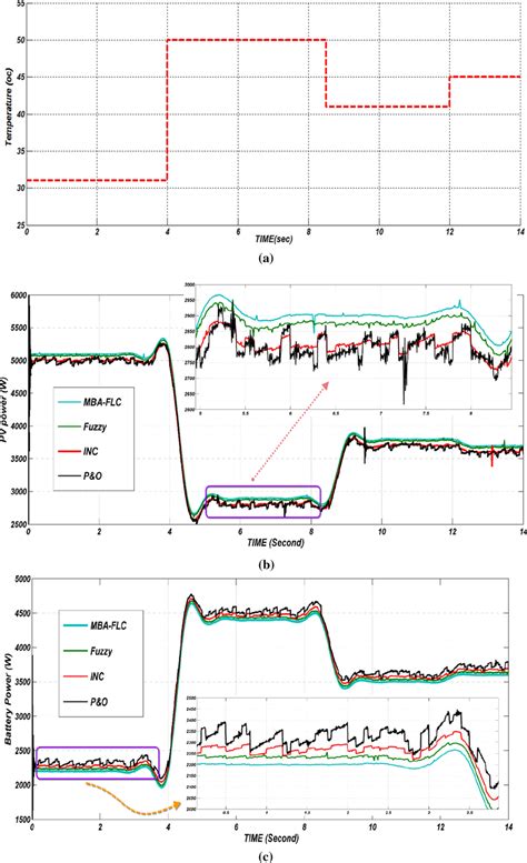 A Temperature Variations B PV Power C BES Power Download Scientific Diagram