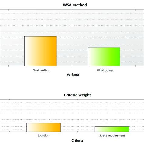 results of the weighted sum approach method download scientific diagram