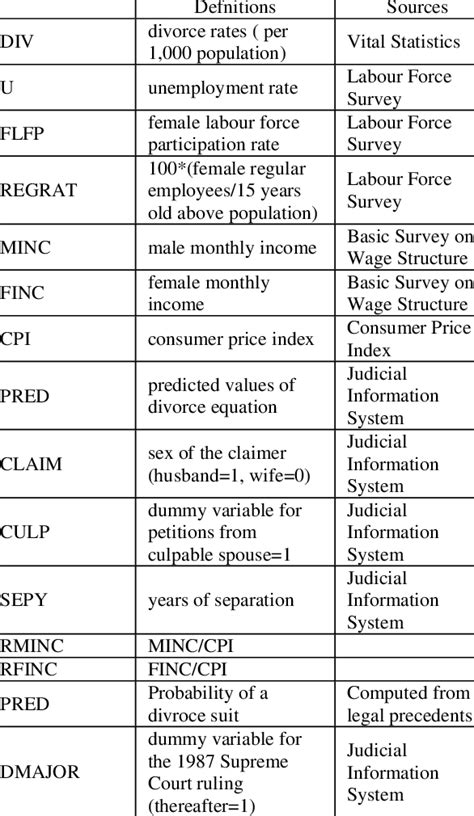 Data And Sources For Analysis Download Table