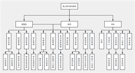 考试系统功能模块图 流程图模板 Processon思维导图、流程图