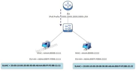 Stateless Address Auto Configuration IpCisco