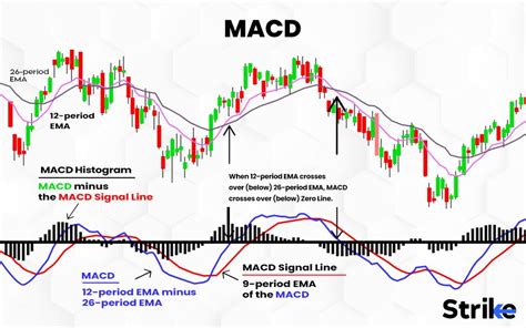Moving Average Convergence Divergence Macd Definition Calculation